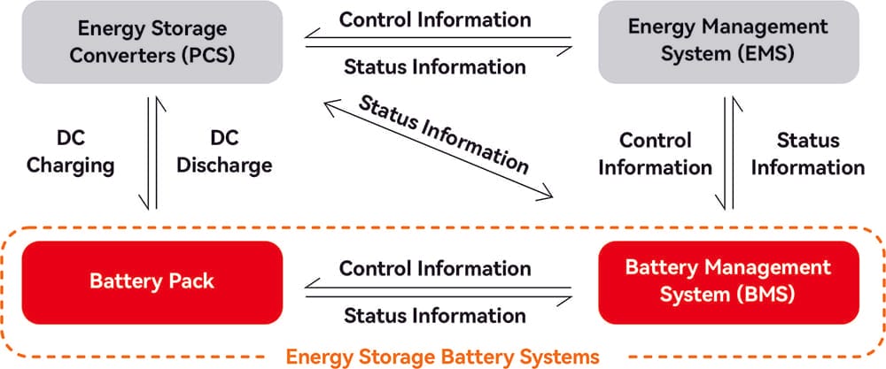 Power Conversion Systems (PCS): The Beating Heart of Smart Battery ...